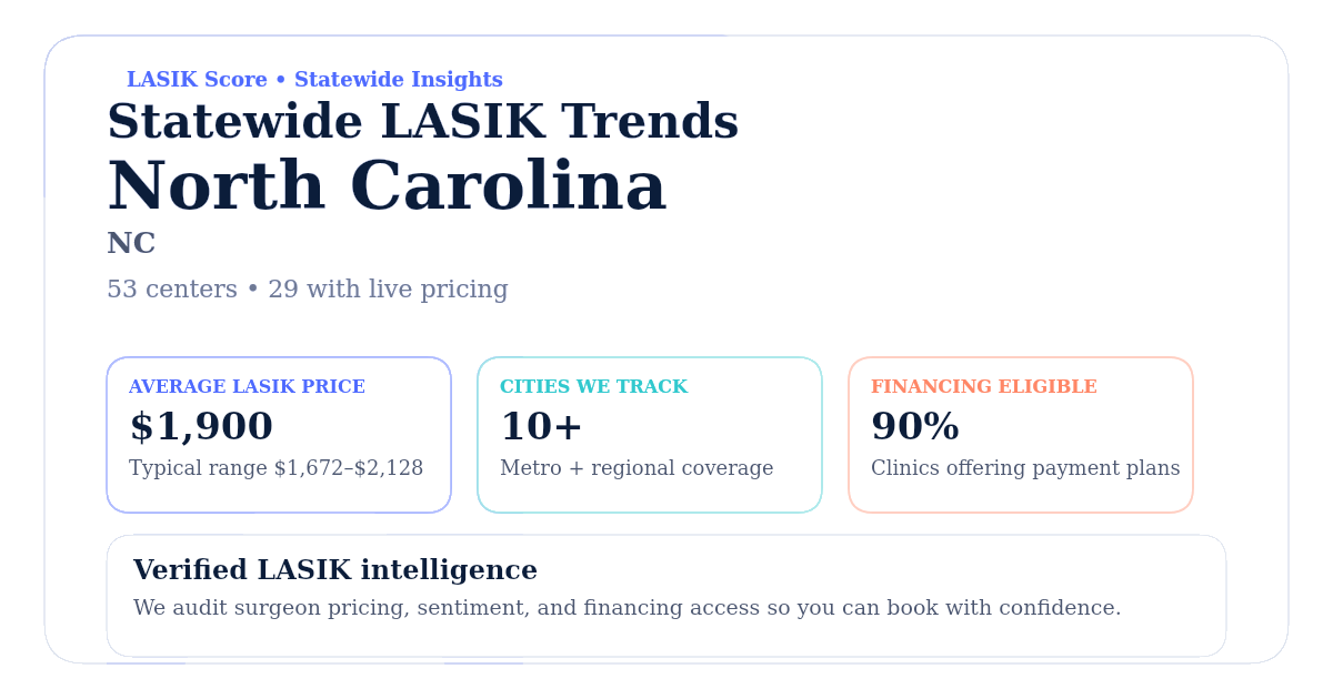 LASIK in North Carolina: 41 Centers from $2,000/Eye